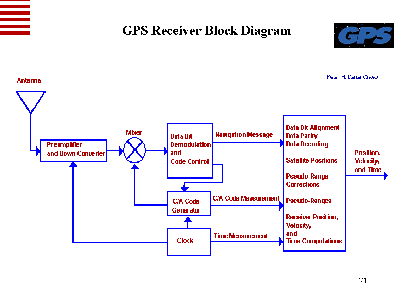 GPS Receiver Block Diagram